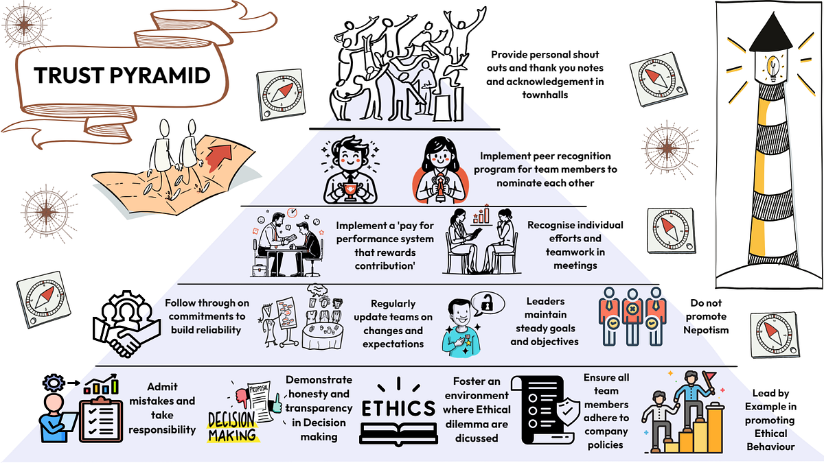 How to build trust in any organisation — #visualsketchnote # ...