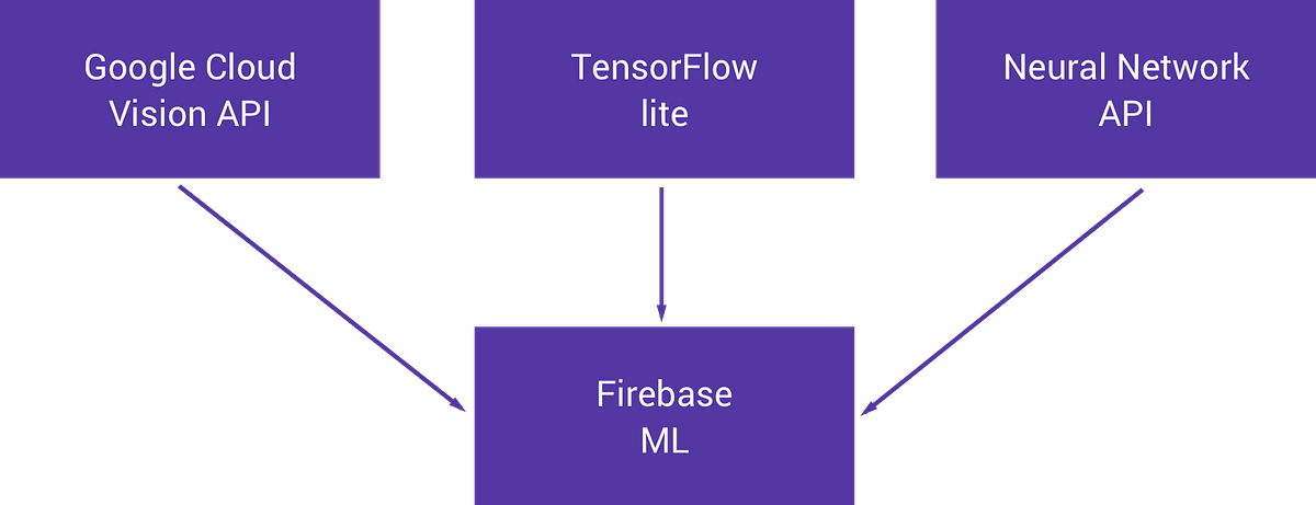 Firebase ML Kit for Android : Text Recognition | by Ishant | Medium