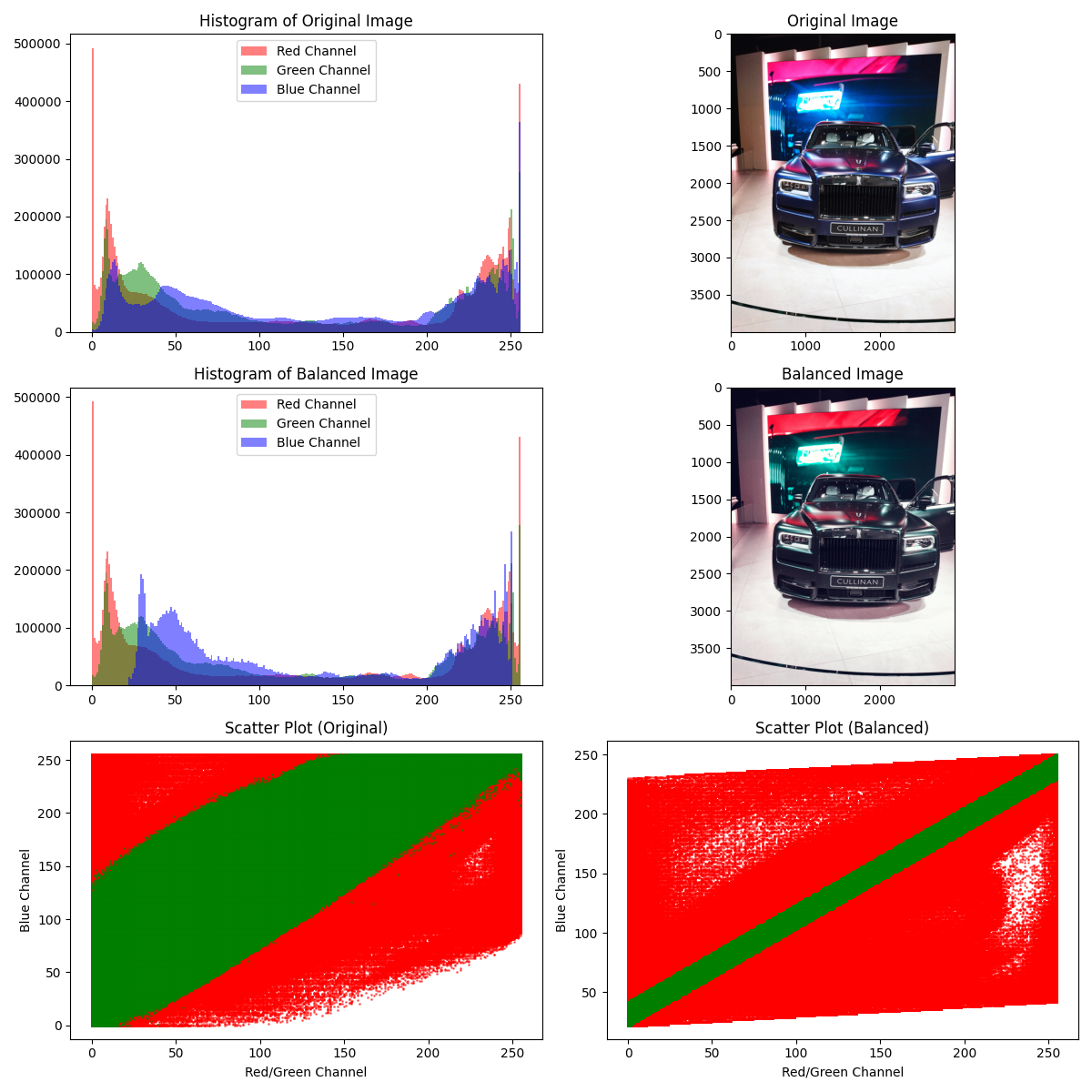 Enhancing Image Color Balance with Python | by Wassim | Medium