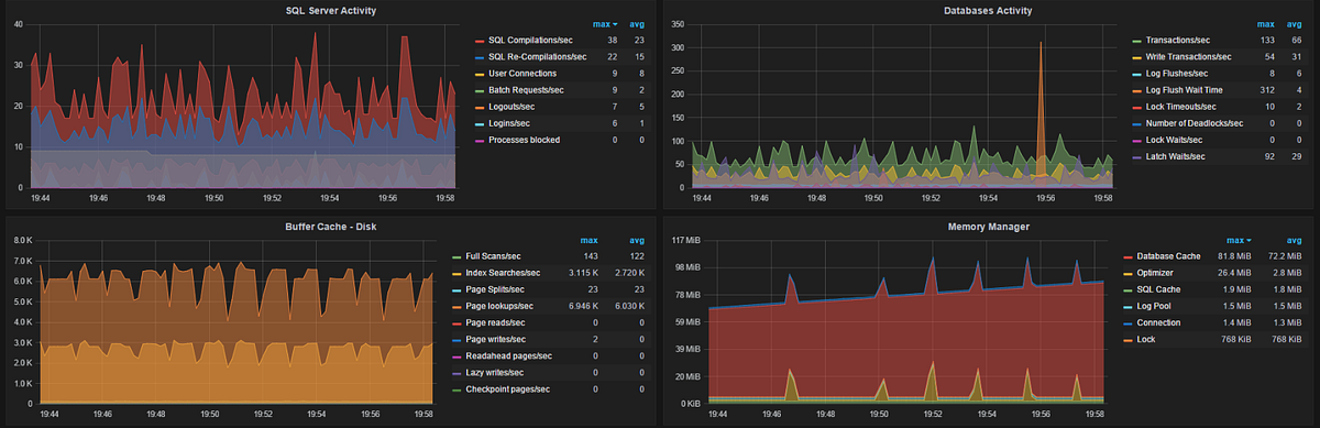 DBA Günlükleri #4 : Grafana ve InfluxDB ile SQL Server Monitoring ...