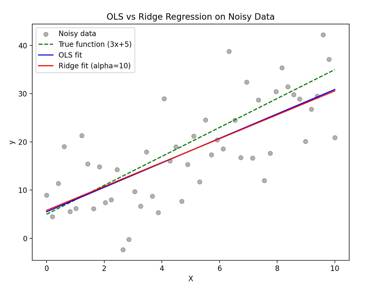 📈 How Regularization Enhances Model Performance in Machine Learning ...