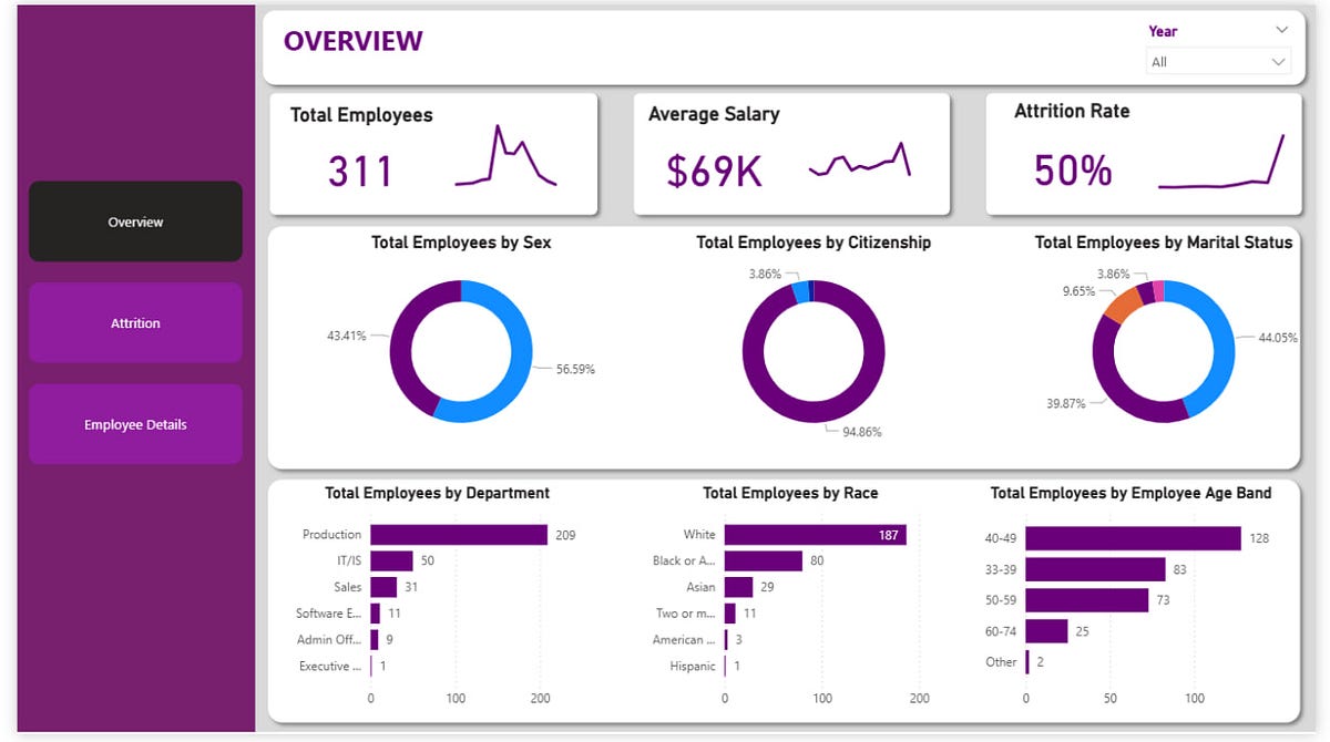 Building an End-to-End HR Analytics Dashboard Using Power BI | by ...