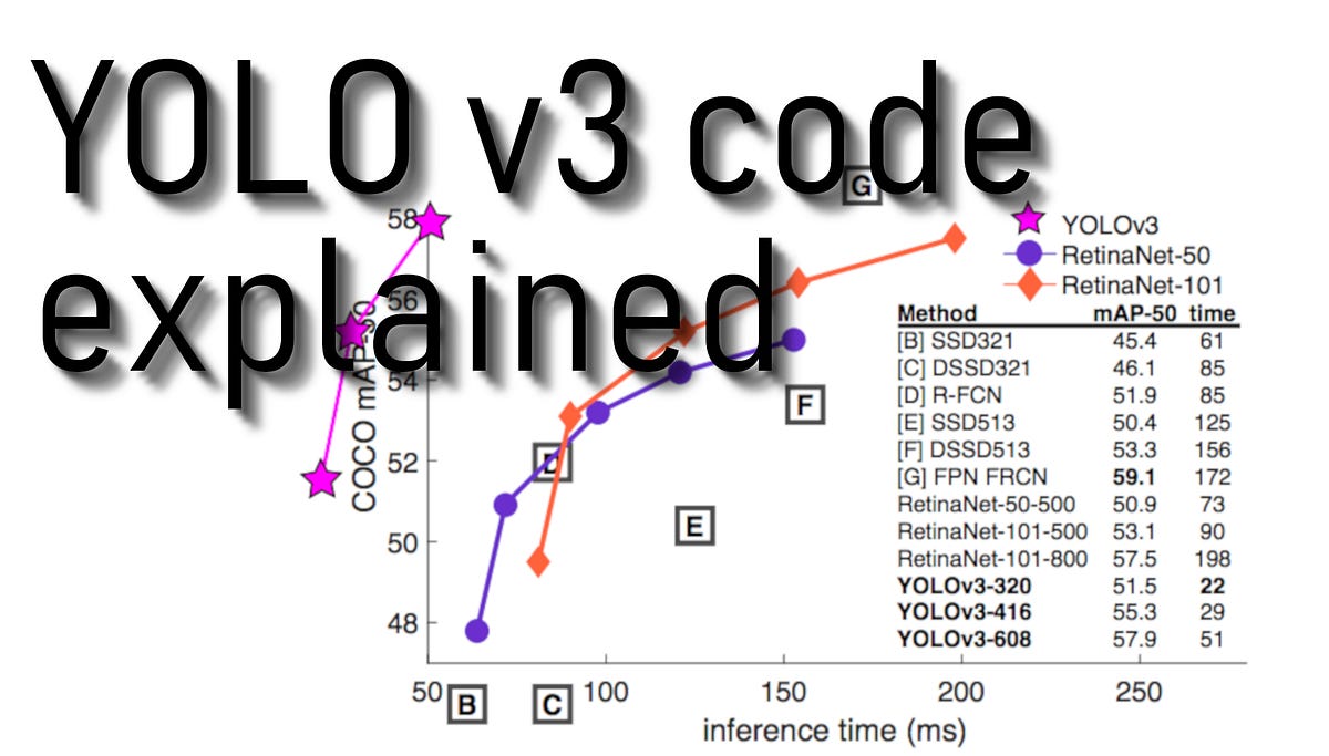 YOLOv3 Code Explained. In this tutorial, I will explain how… | by Rokas Liuberskis | Python in ...