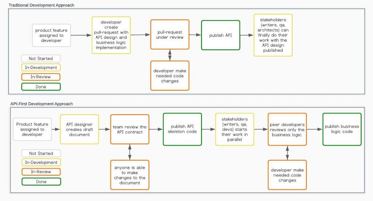 API First development with Spring-Boot & OpenApi Specification | by ...