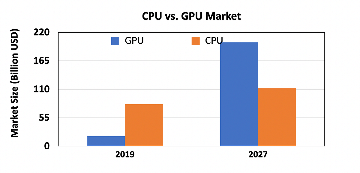 The Rise of GPUs : A GPUvolution. All the gamers in the house give me a ...