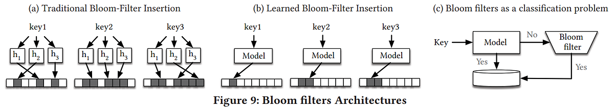 Learned Index. The Case for Learned Index Structures | by JY N | Medium