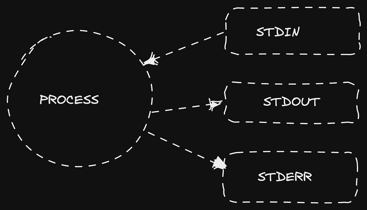 File Descriptors A Foundational Concept Of Low Level Software — A Deep Dive By Eshwar Sundar