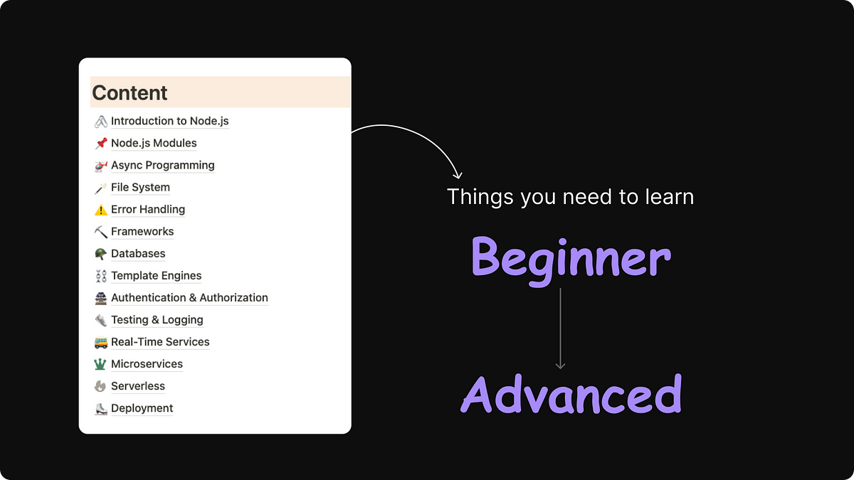 Node.js Roadmap: A Comprehensive Learning Template for Developers | by ... Node.js Roadmap: A Comprehensive Learning Template for Developers | by ...