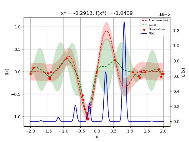 Gaussian Process To Optimize Hyperparameters Of An Algorithm By