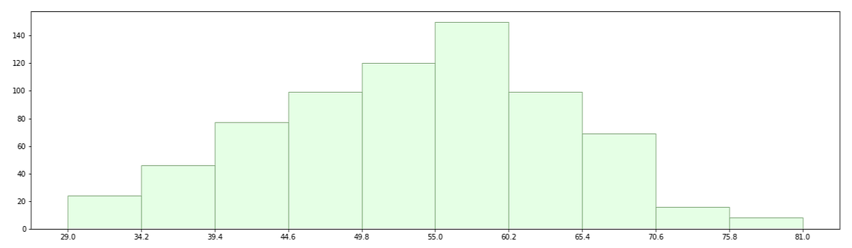 Histograms in Power BI Desktop. How to create histograms in Power BI ...