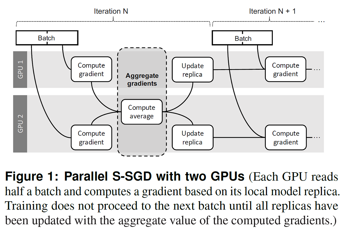 “Crossbow: Scaling Deep Learning with Batch Sizes on Multi-GPU Servers ...