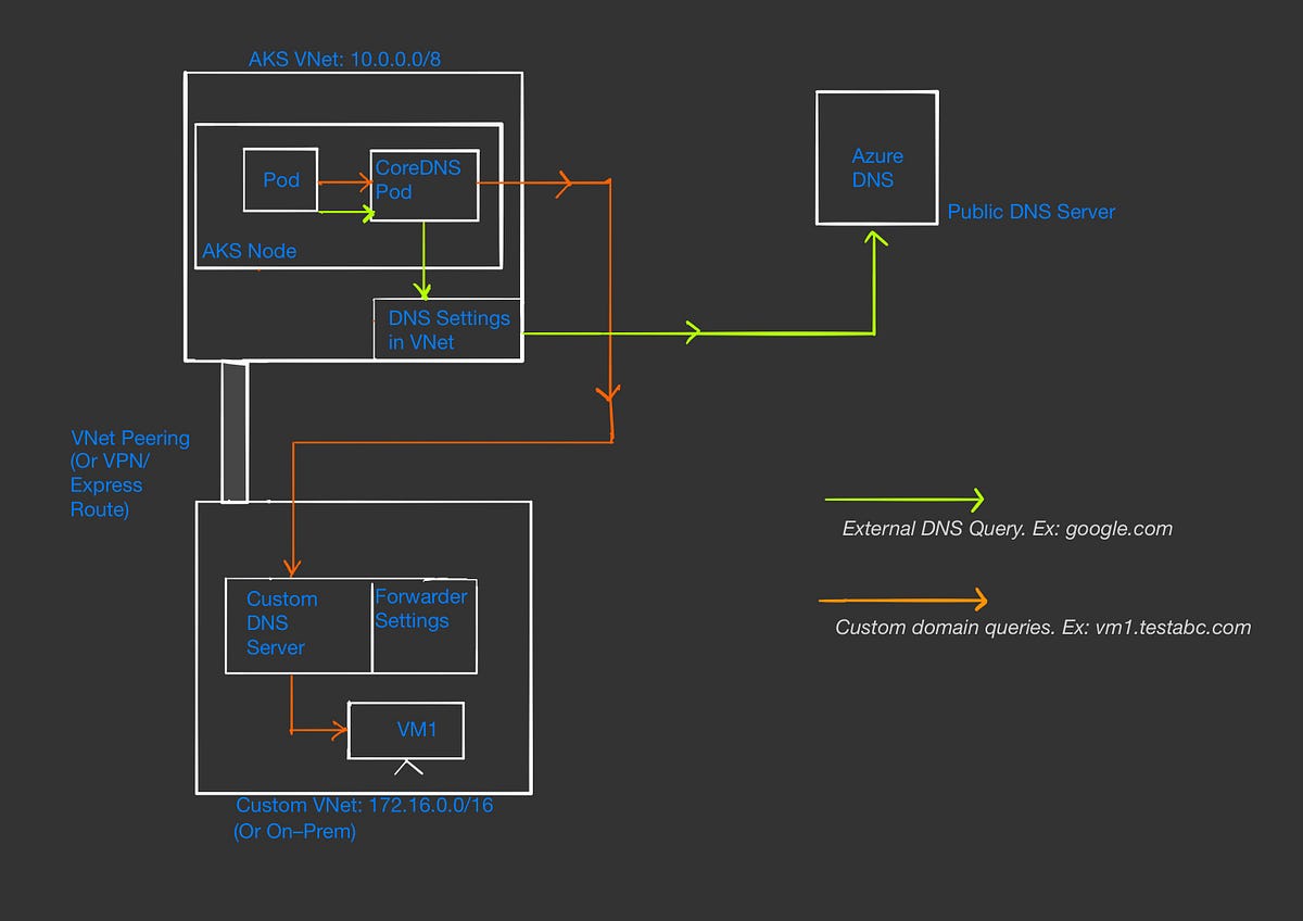 Custom DNS Configuration with CoreDNS: AKS/Kubernetes | by Rishabh ...