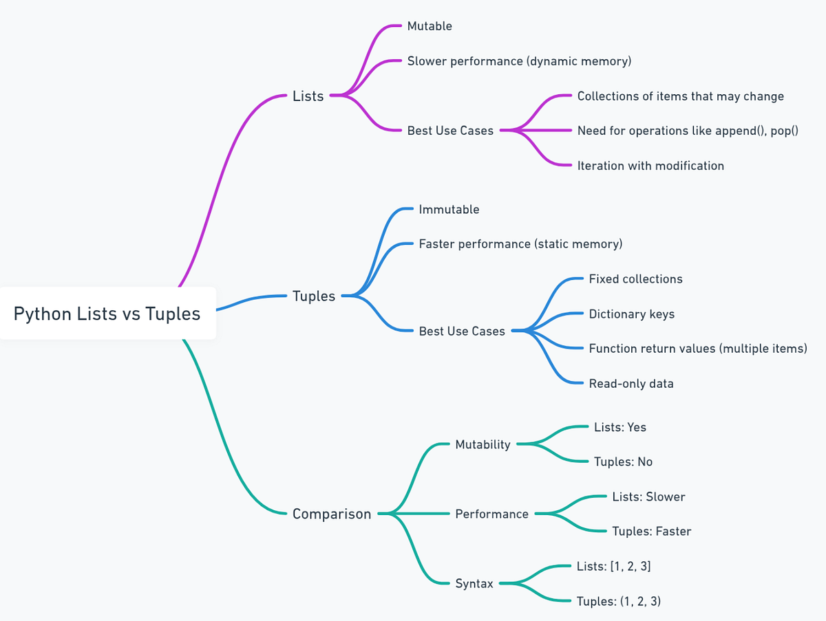 Lists vs. Tuples in Python: A Deep Dive into Mutability, Performance ...