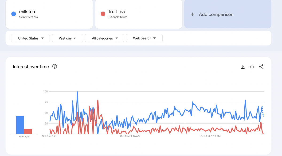 Google Trend Practice. Milk Tea vs. Fruit Tea | by Jinge Che | Medium