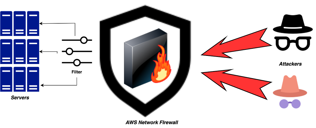 Aws Network Firewall For Egress And Ingress Filtering By Hari Koushik G Sixt Research