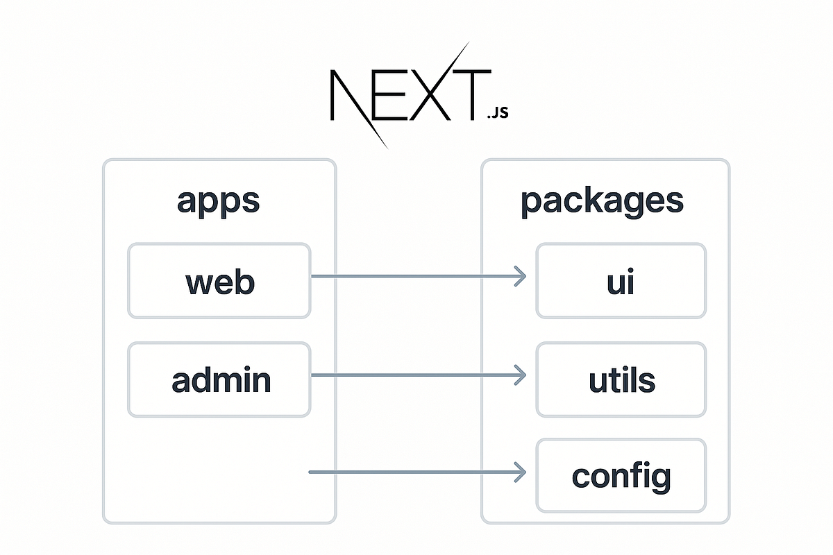 Getting Started with a Monorepo in Next.js | by Ali Abdiyev | Medium
