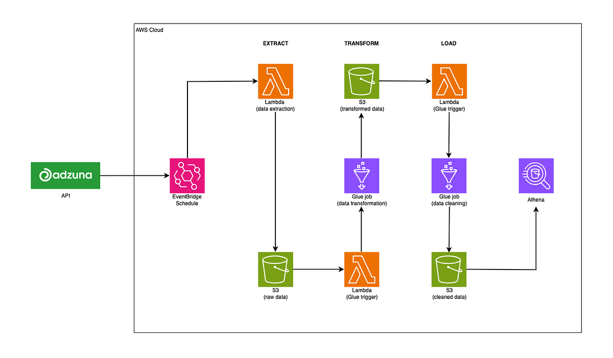 Designing a Complete ETL Pipeline Workflow with AWS | by Tsebek Badmaev ...