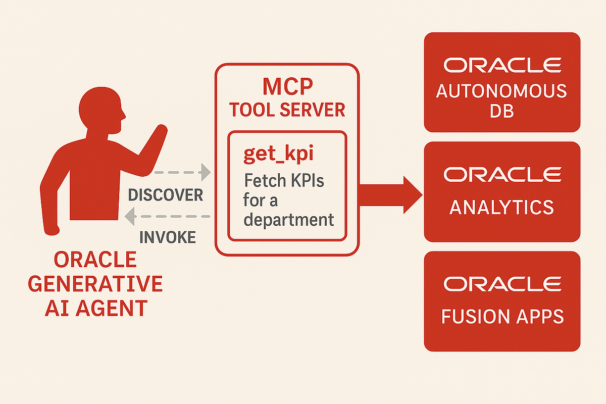 Building Smarter Oracle GenAI Agents with MCP — Part 2 | by Ashu Kumar | Medium