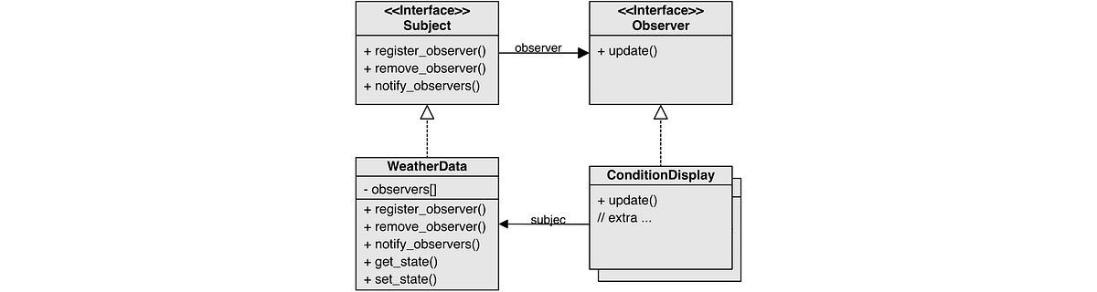 Head First Design Patterns I | Book Report | by Tseng1026 | tseng1026 ...