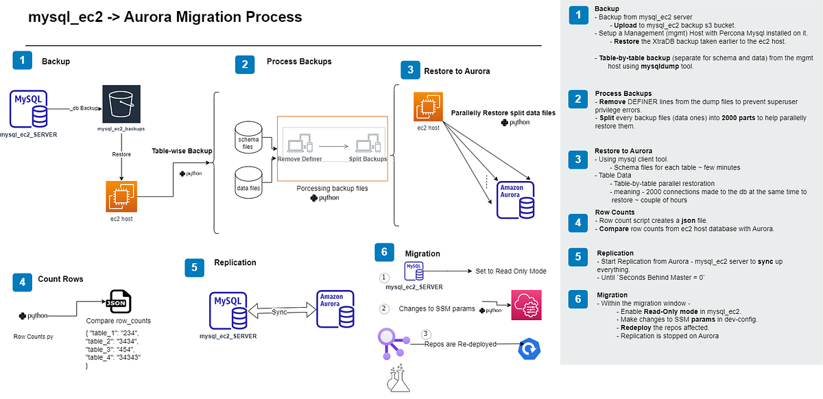 MySQL Migration from AWS EC2 to AWS Aurora MySQL: Lessons Learned | by ...
