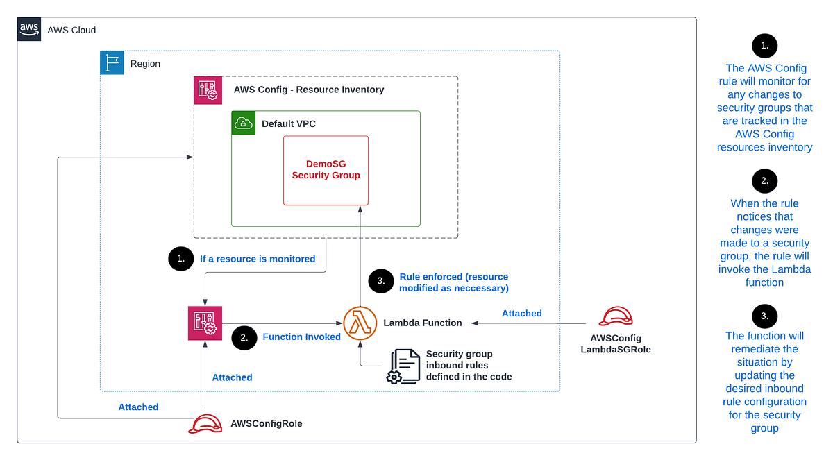 Automating Incident Remediation with AWS Config and Lambda | by Deniz Yilmaz | AWS Tip