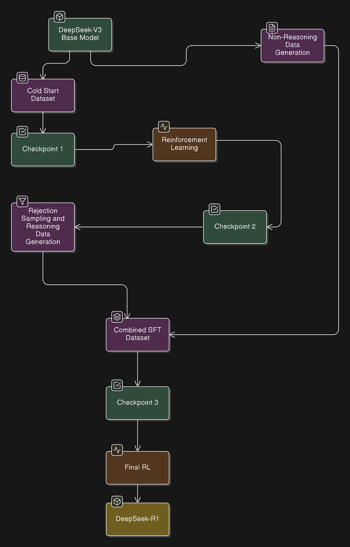 DeepSeek R1 Training Explained. What if an AI could teach itself to ...