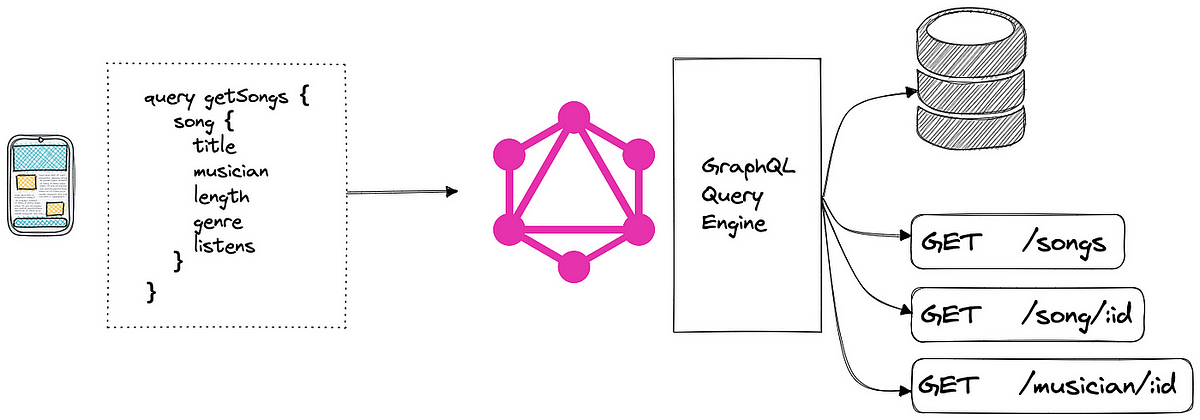 Building Your First GraphQL Server with Apollo Server: A Hands-On ... Building Your First GraphQL Server with Apollo Server: A Hands-On ...