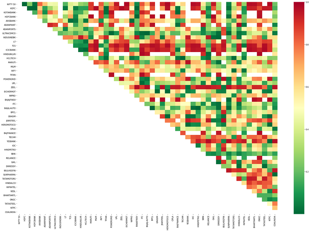 Analyzing nifty Cointegration for pair stocks trading | by Stocks | Medium