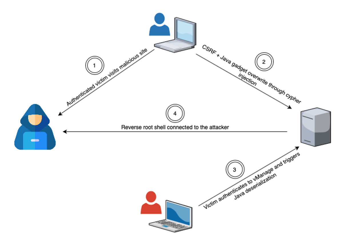 Hacking Cisco SD-WAN vManage 19.2.2 — From CSRF to Remote Code Execution | by Johnny Yu ...