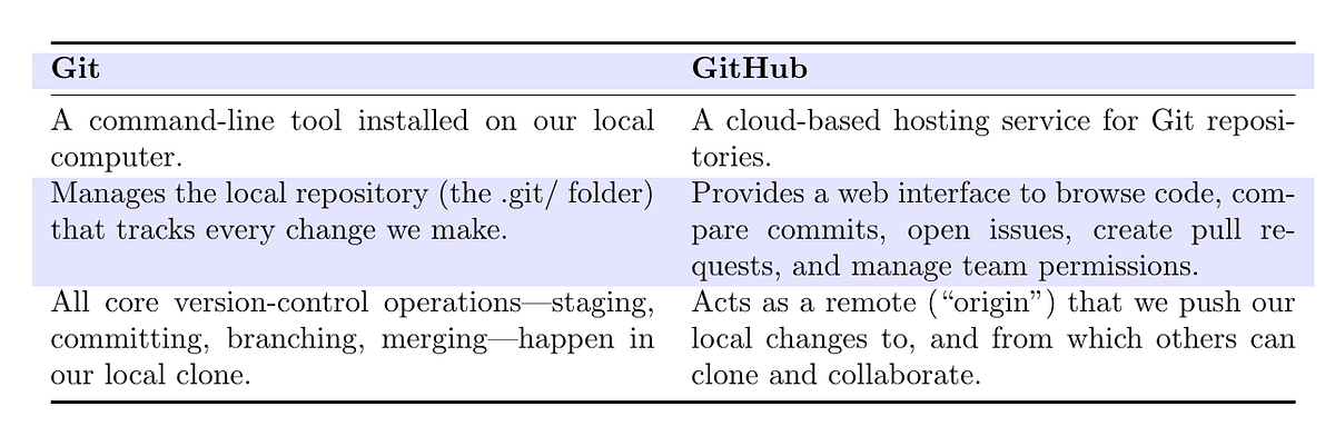 A Gentle Start with Git & GitHub. In this tutorial, we will learn about… | by Abdullahi Ibrahim ...