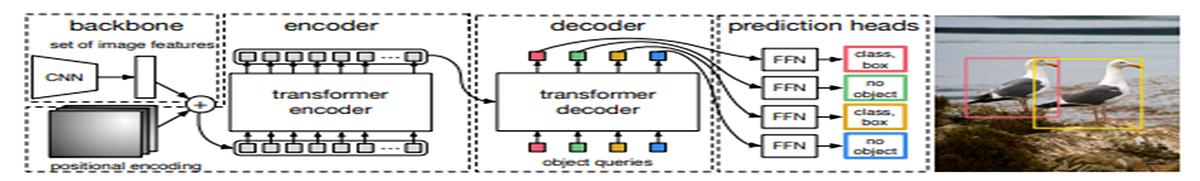 End-to-End Object Detection with Transformers | by Jithesh Kurungote ...
