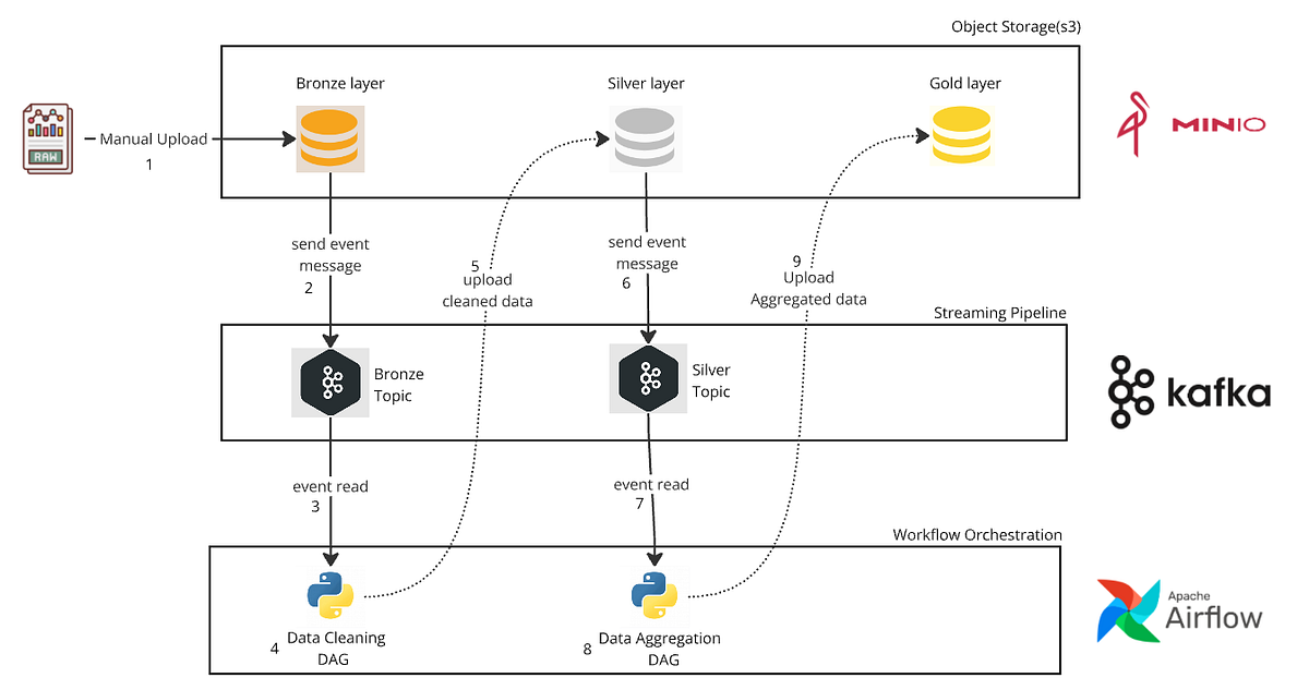 Medallion Architecture: Building Multi-Hop Data Processing using MinIO, Kafka & Airflow | by ...