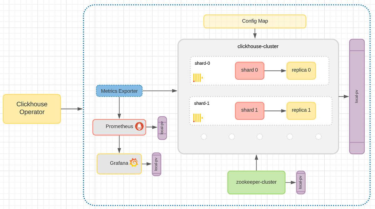 Data Warehouse on Kubernetes. ClickHouse Operator to the rescue | by ...