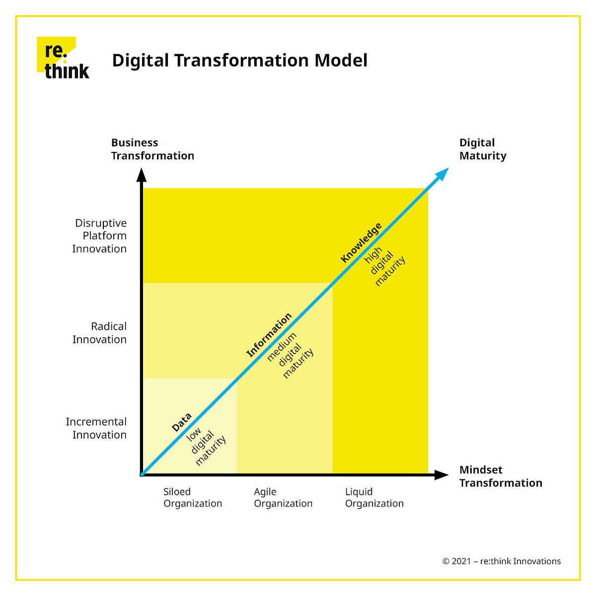 The re:think Digital Transformation Model | by re:think Innovations ...