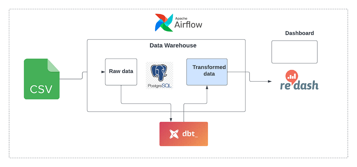 Data Warehouse Tech Stack With Mysqlpostgresql Dbt Airflow By Elias Assamnew Medium