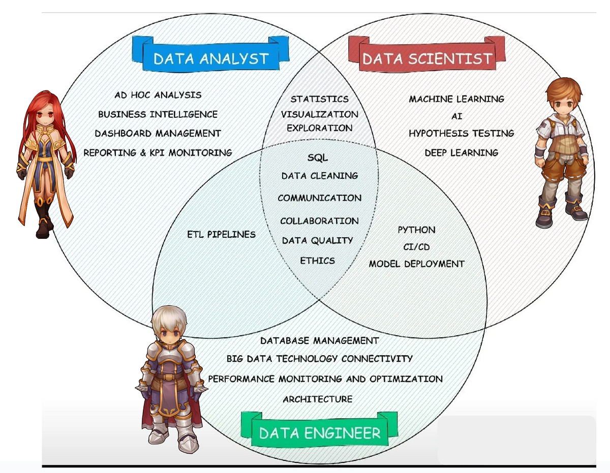 Data Scientist v.s Data Analyst v.s Data Engineer - Oswald H - Medium