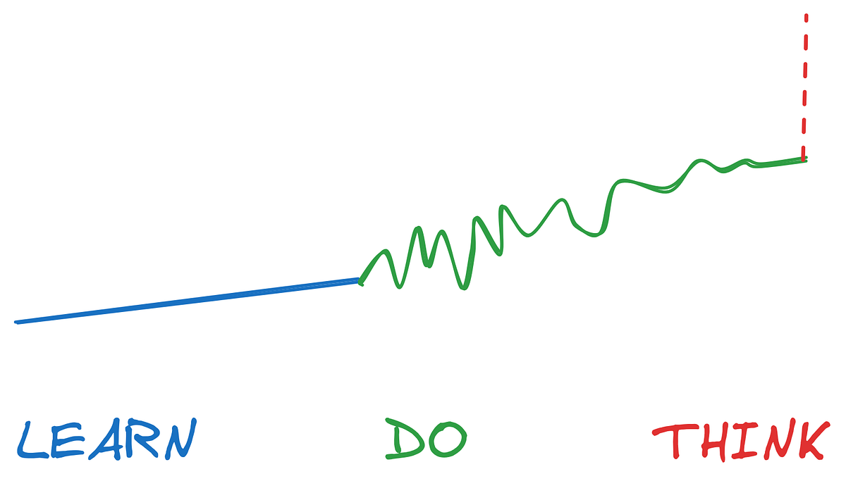 Acquire Any Skill in 100 Hours or Less: The Learn-Do-Think Framework ...