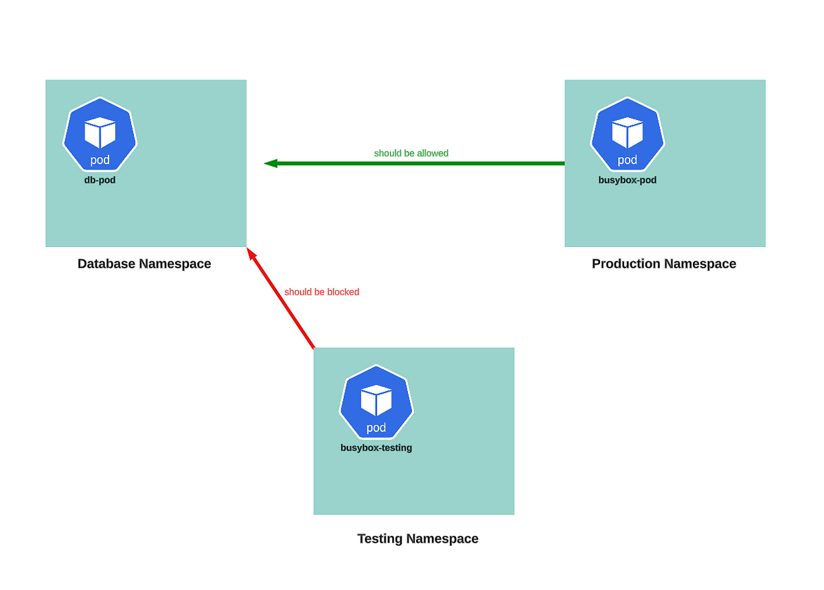 Configuring Network Policies With Namespaces To Allow Incoming Traffic To Specific Namespace And