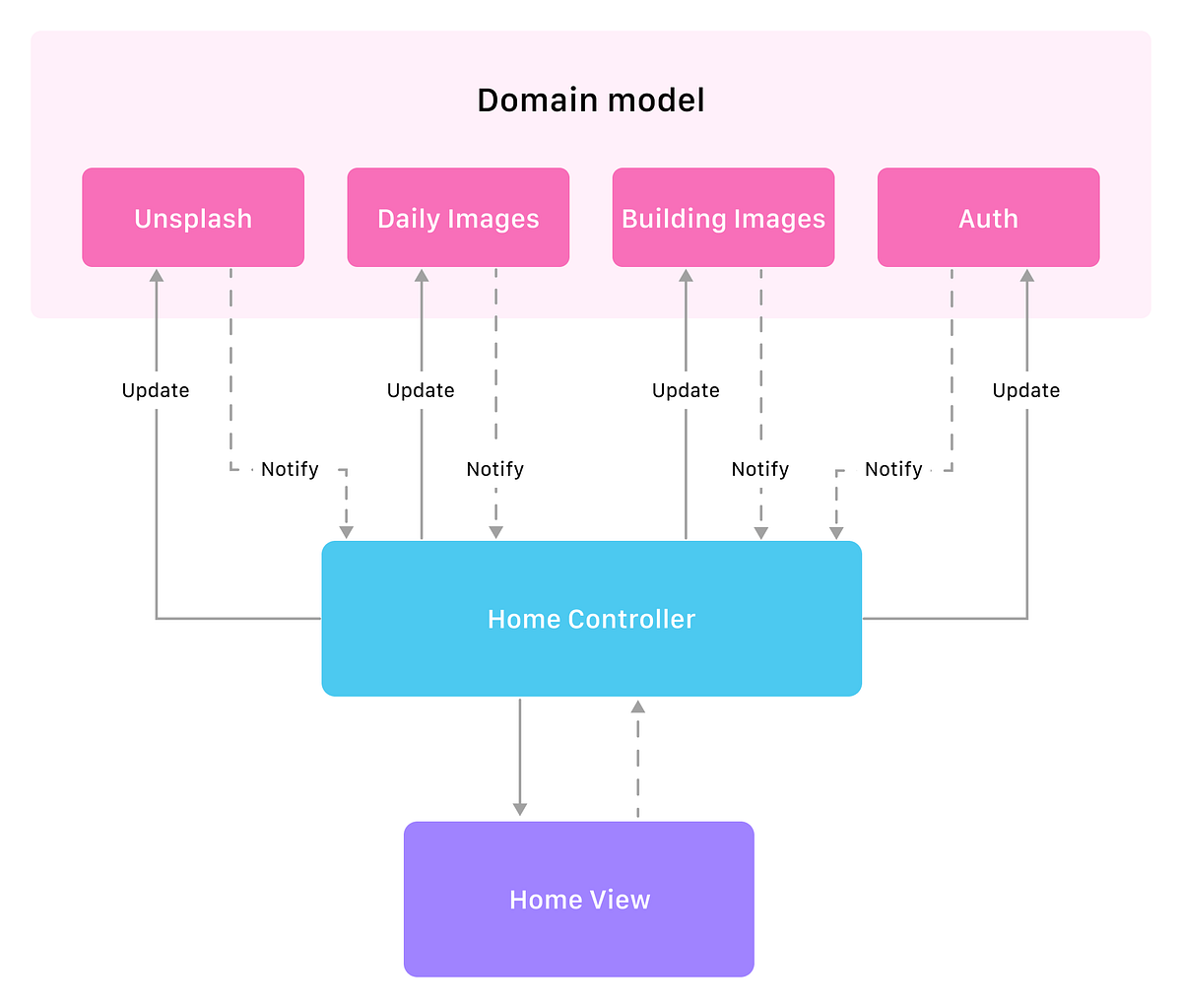 IOS MVC Mastery: Avoiding Common Mistakes | Illia Veremeichuk | Medium