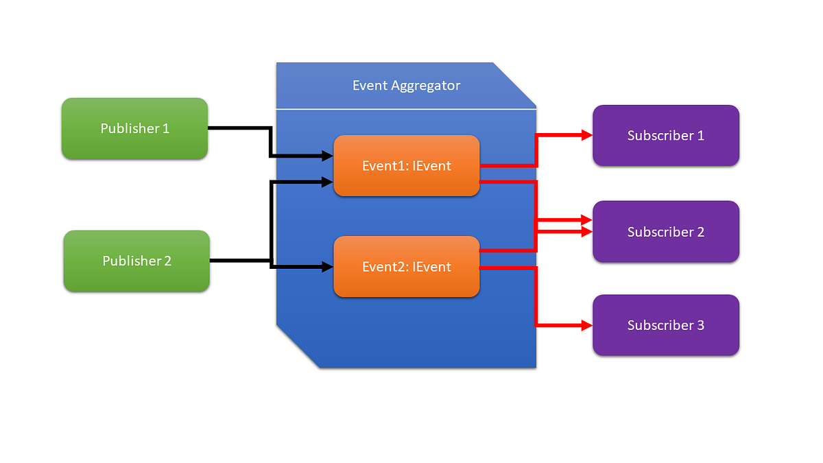 Event Aggregator: An implementation in C# | by Aria Mohassel | Medium