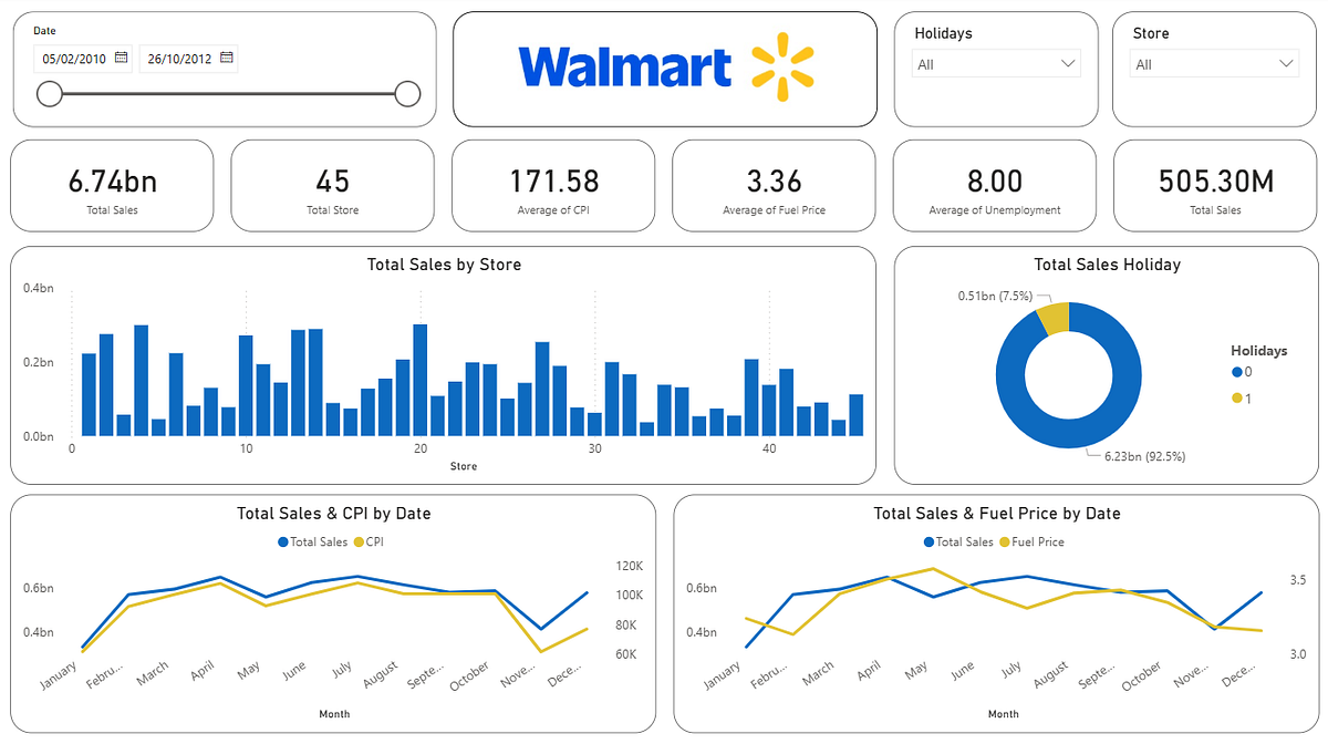 Analyzing Walmart Retail Performance: A Power BI Dashboard Project | by ...