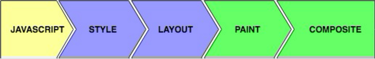 Internals of Browser Rendering and Layout thrashing | by Bala Sundar ...