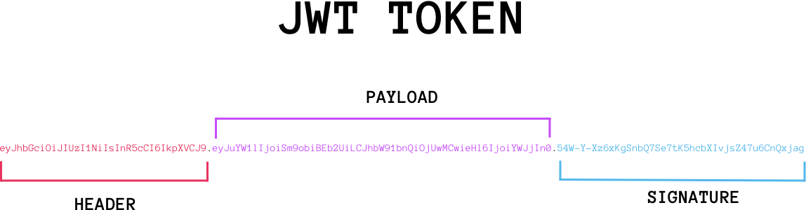 Angular decode payload JWT. Veja nesse artigo como decodificar o… | by Thiago S. Adriano ...