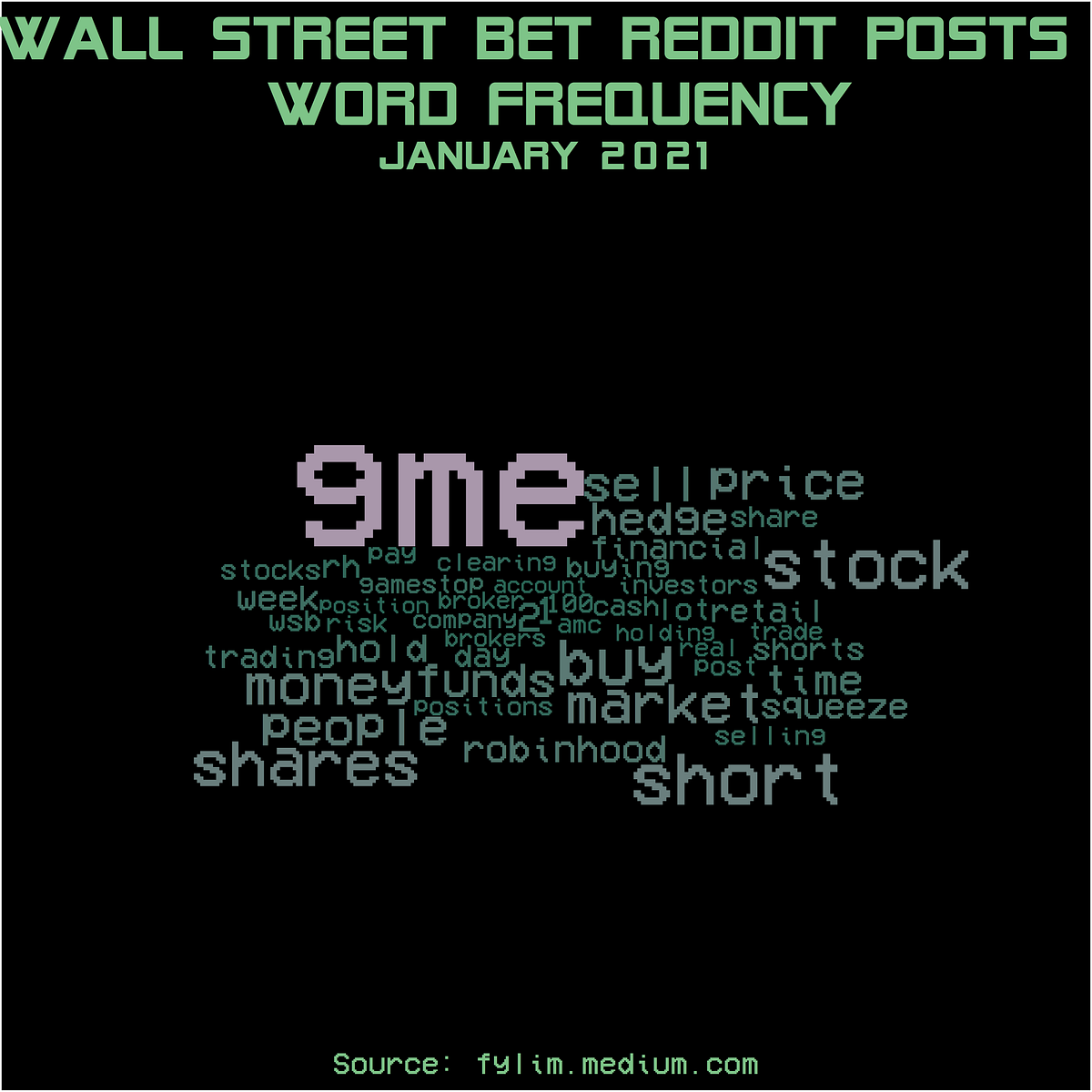 Analyzing the Wall Street Bets Reddit group with Natural Language ...