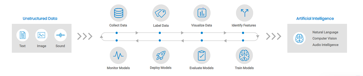 What is the End-to-End Machine Learning Workflow? | by Skyl.ai | Medium