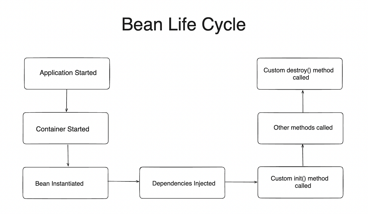 Spring Bean Life Cycle. Hello everyone, in this article I will… | by Buse Keklik | Medium