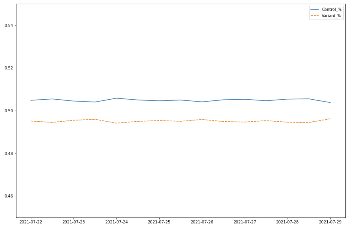 Detecting Sample Ratio Mismatch in your A/B Tests | by Frank Hopkins ...