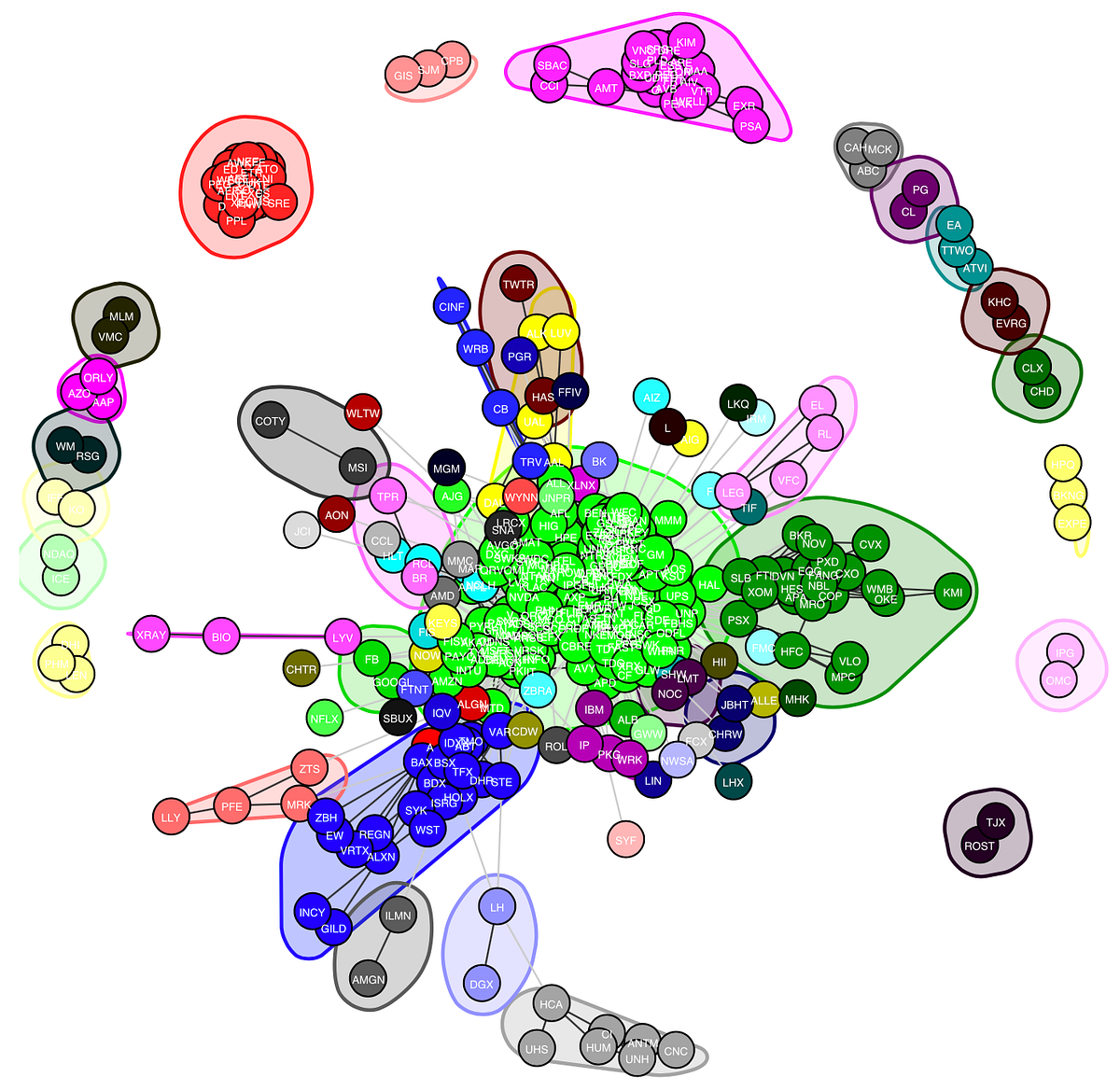 Community Detection & Network Analysis of the Stock Market in Python & R — Part 2 | by Aakash ...