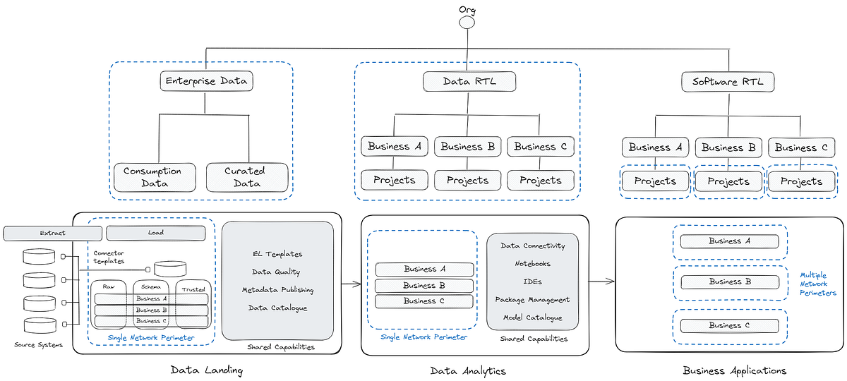 Architecting a data platform on public cloud for a large enterprise ...