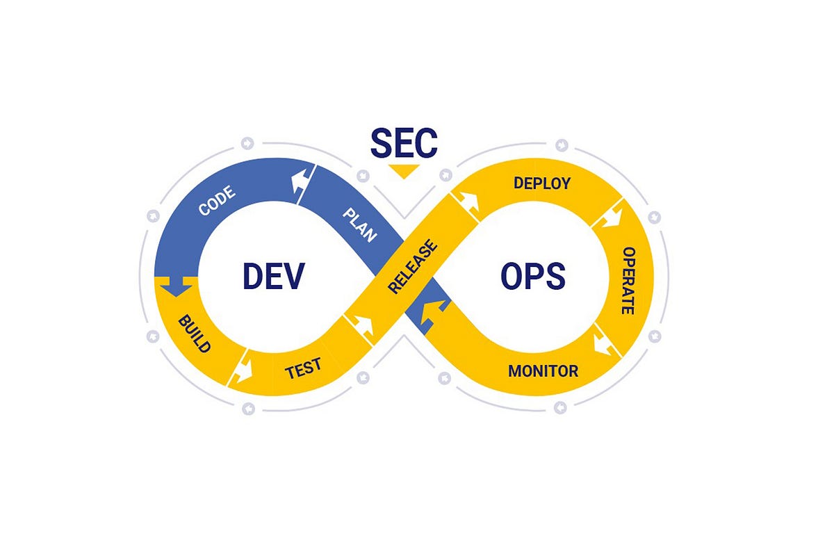 CI/CD DevSecOps Pipeline for Deployment of Java Application | by ... CI/CD DevSecOps Pipeline for Deployment of Java Application | by ...